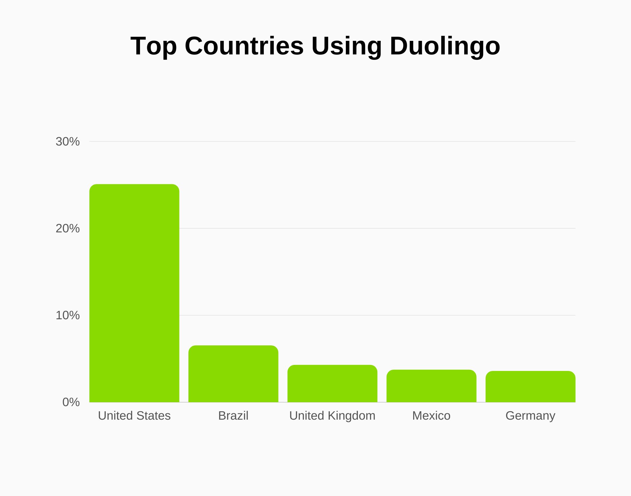 Duolingo Users and Growth Statistics (2024) - SignHouse